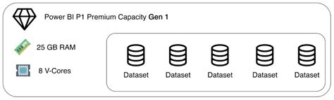 Power BI Premium Gen Is Here Everything You Need To Know About It What The Fact Bi