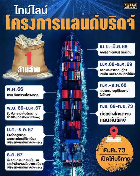 “แลนด์บริดจ์” ชุมพร ระนอง เช็คไทม์ไลน์เชื่อมอ่าวไทย อันดามัน ที่นี่