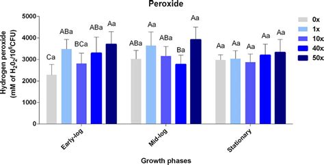 Quantification Of H2o2 In P Fluorescens Cma 55 In The Treatments With