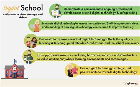 Using Digital To Enhance Learning And Teaching Digilearn