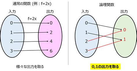 【論理関数】積和標準形、最簡形、和積標準形の求め方