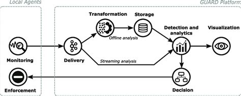 The Typical Structure Of A Data Handling Pipeline For Security
