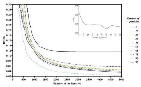 anfis pso evolution of the rmse during the optimization by pso as a
