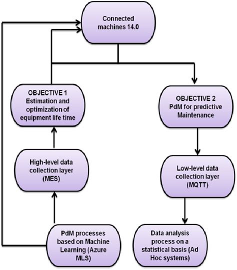 Flowchart Of Predictive Maintenance Download Scientific Diagram