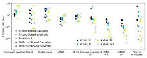 2 7 4 10 Plotting The Comparison Of Optimizers — Scientific Python Lectures