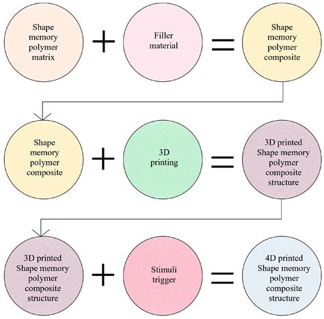 Engineering Proceedings Free Full Text Review Of Development And Characterisation Of Shape