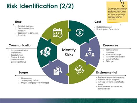 Risk Identification Template 2 Ppt Powerpoint Presentation Summary