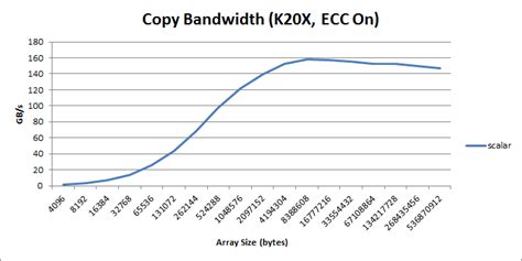 Cuda Pro Tip Increase Performance With Vectorized Memory Access