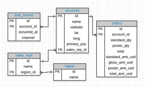 Yusuf Okunlola On Linkedin Sql Series Part I Introduction To The
