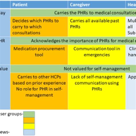 Conceptualizations Of Patient‐held Records By Participant Groups Download Scientific Diagram