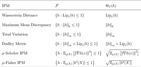 Distributional Robustness With Ipms And Links To Regularization And Gans