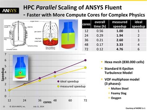 HPC Parallel Computing For CFD Customer Examples Of PPTX