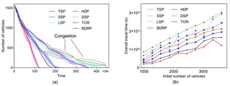 traffic efficiency comparison between different routing schemes a
