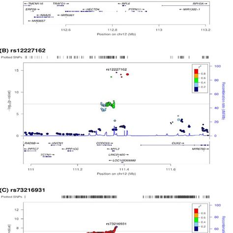 Regional Plot Of Associated Snps With Genome Wide Significance