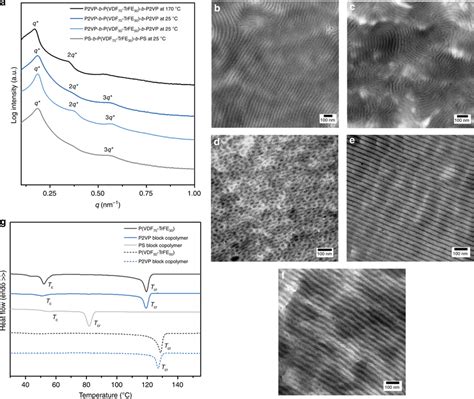 Structural Characteristics Of Block Copolymers A Saxs Profiles Of The Download Scientific