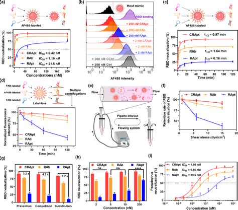Covalent Cross Link Strategy Improved Rapt Mediated Functional Blocking
