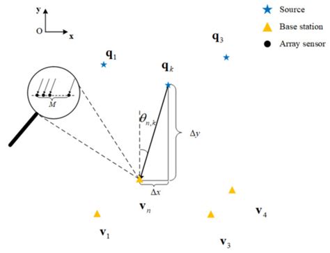 Sensors Special Issue Advances In Sparse Sensor Arrays