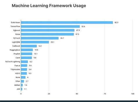 Most Popular Machine Learning Frameworks How Many Frameworks Could You