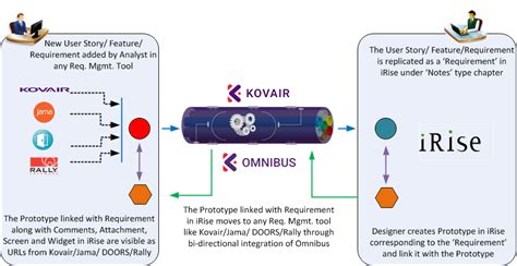 Irise It Tools Data Integration Adapters Kovair