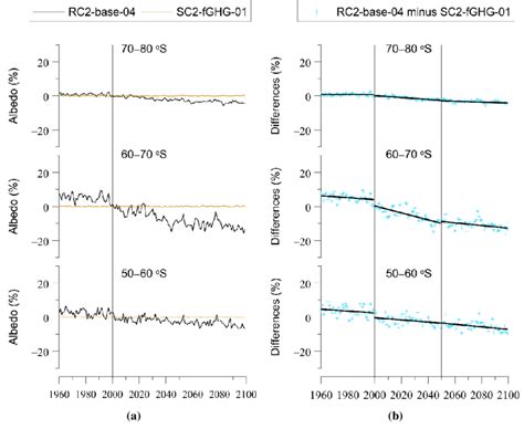 figure c2 same as figure c1 but for 50 60 o s 60 70 o s and 70 80 o download scientific