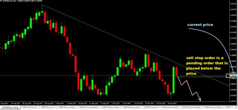 Sell Stop Order Forex Trading Forex Trading Strategies Forex Indicators