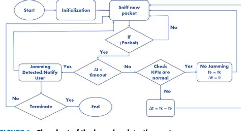 Figure From Real Time Jamming Detection In Wireless IoT Networks Semantic Scholar