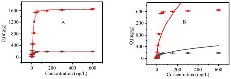 Residual Chlorella Based Cellulose Nanofibers And Their Quaternization Modification And