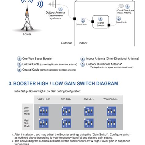 Unication One Way Signal Booster Rays Pager Sales