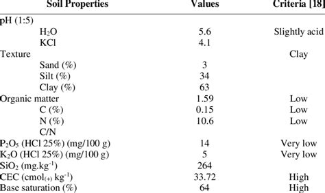 Initial Soil Analysis Of Oxisols West Java Download Scientific Diagram