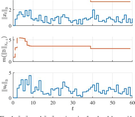 Robust Model Free Learning And Control Without Prior Knowledge Paper And Code