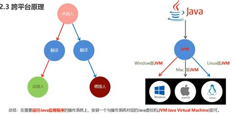 java语言跨平台原理 BUG之神