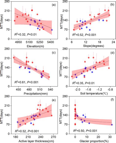Regression Analysis Results Of Mtt And Main Environmental Variables