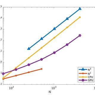 Plot Showing How The CPU And GPU Times Scale With N Download Scientific Diagram