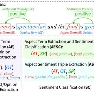 The Subtasks In Our Proposed Model Download Scientific Diagram