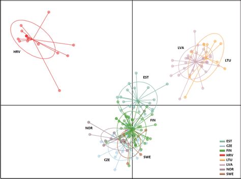 Discriminant Analysis Of Principal Components Dapc Scatter Plot Of