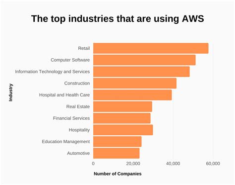 Aws Revenue And Growth Statistics 2024 Signhouse