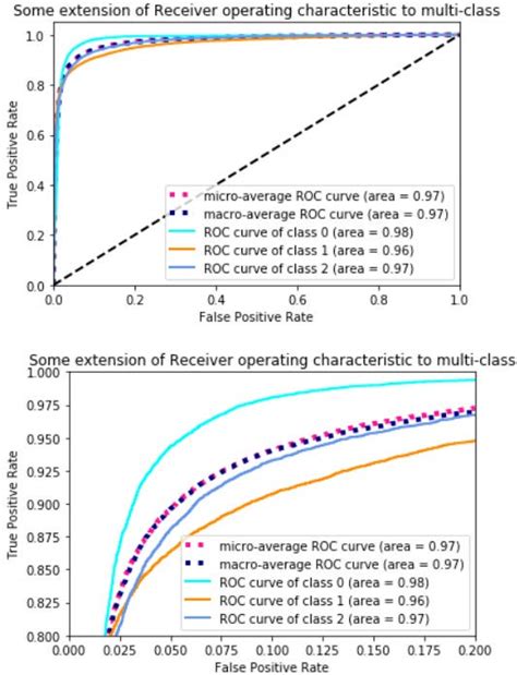 Simple Guide On How To Generate Roc Plot For Keras Classifier Bitcoin