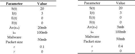 Table 1 From Modelling And Mitigation Strategy Of Iot Botnet Propagation Semantic Scholar