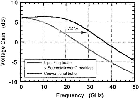 simulated gain bandwidth of the inductor peaking output buffer