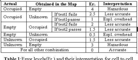 Table 1 From Feature Based Occupancy Grid Maps For Sonar Based Safe Mapping Semantic Scholar