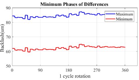 10 Configuration 2 Phased Of Minimum Backlash For Minimum Value Of