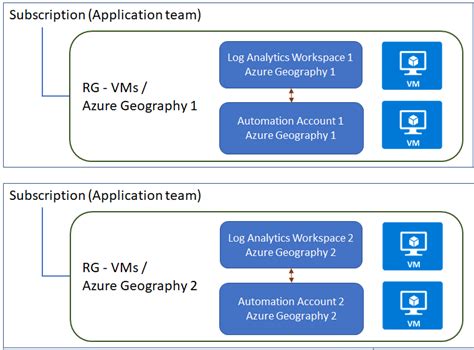 規劃 azure 伺服器管理服務 cloud adoption framework microsoft learn