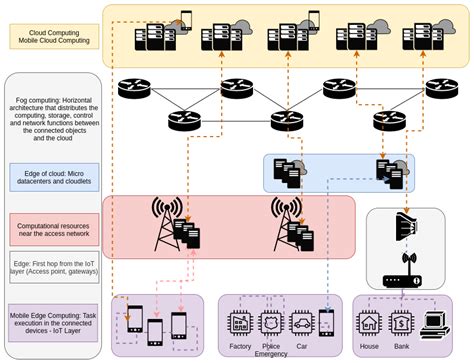 A Comprehensive Survey On Resource Allocation Strategies In Fogcloud
