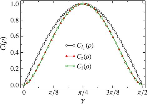 graphs for amount of coherence of the input state as computed from