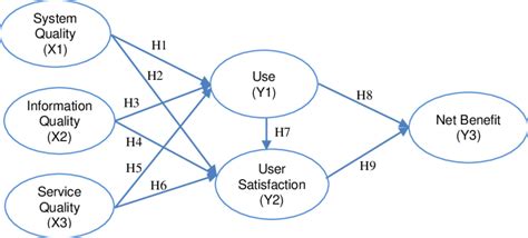 Gambar 1 Model Delone Dan Mclean Model Pada Penelitian Ini Mengacu Download Scientific Diagram
