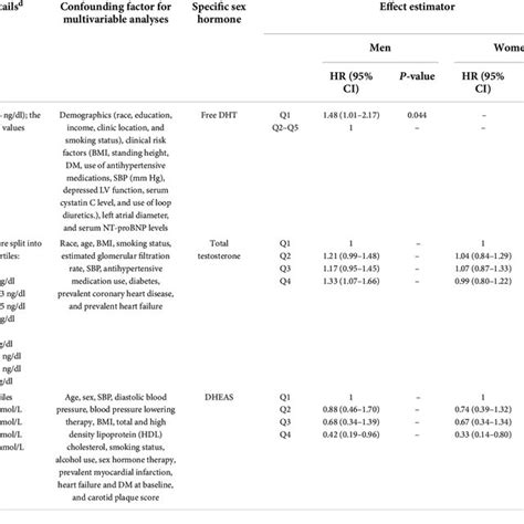 Main Sex Hormones Measured In The Included Cohort Studies Download