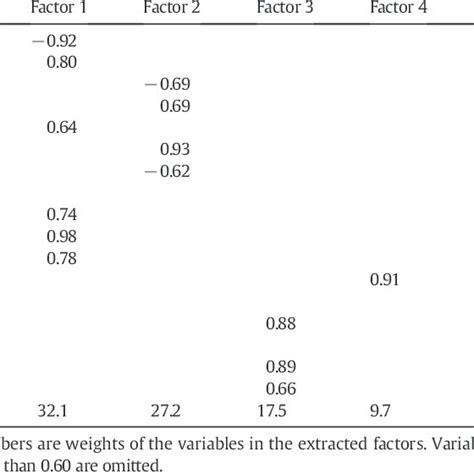 R Mode Factor Analysis Results Download Table