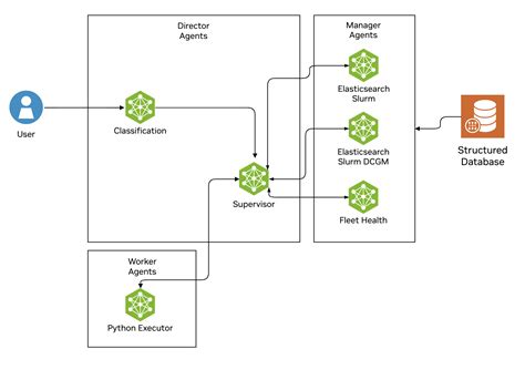 Optimizing Data Center Performance With Ai Agents And The Ooda Loop Strategy Nvidia Technical Blog