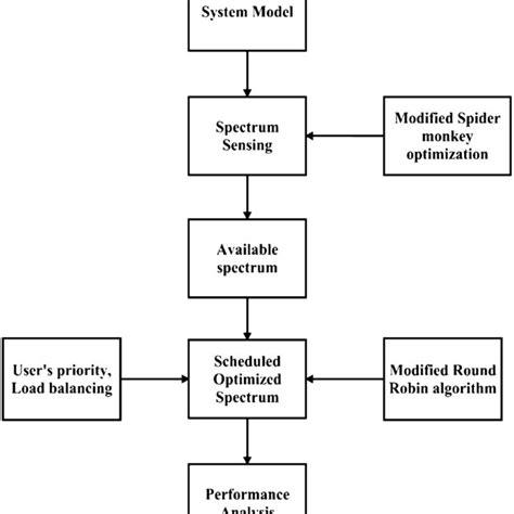Fructosamine Reference Range Values µmoll By Species Download Table