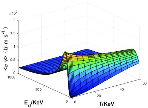 Maxwellian Reaction Rate Of D T Reaction Without Angular Distribution